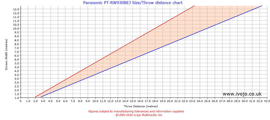 Panasonic PT-RW930BEJ projector throw chart and tables from Ivojo ...
