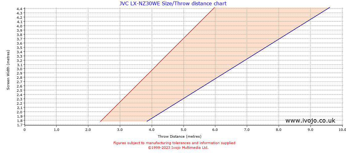 JVC LX-NZ30WE projector throw chart and tables from Ivojo Multimedia Ltd.