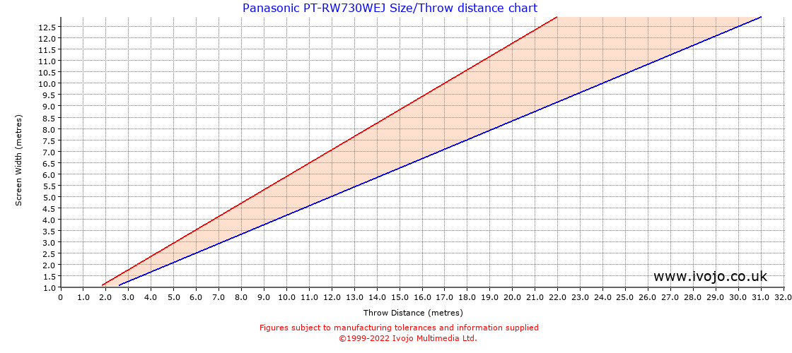 Panasonic PT-RW730WEJ projector throw chart and tables from Ivojo ...