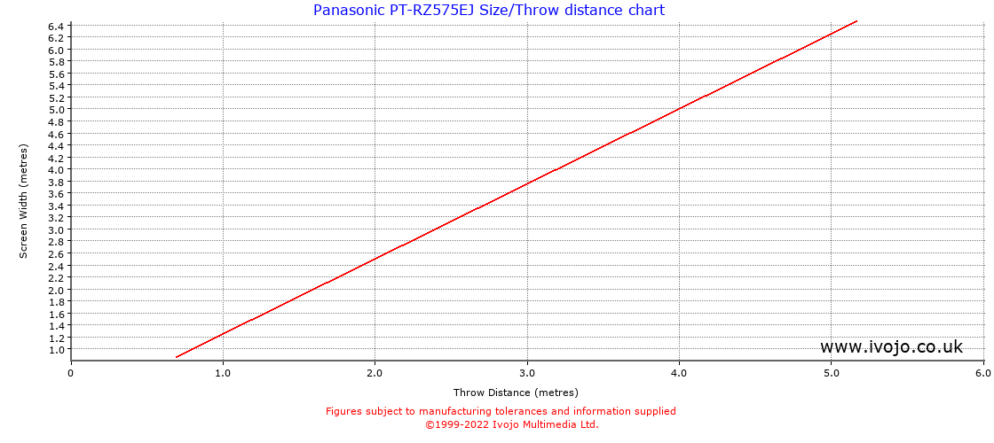 Panasonic PT-RZ575EJ projector throw chart and tables from Ivojo ...