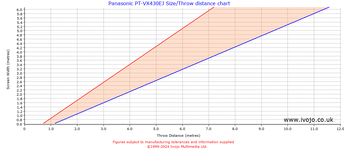 Panasonic PT-VX430EJ projector throw chart and tables from Ivojo ...